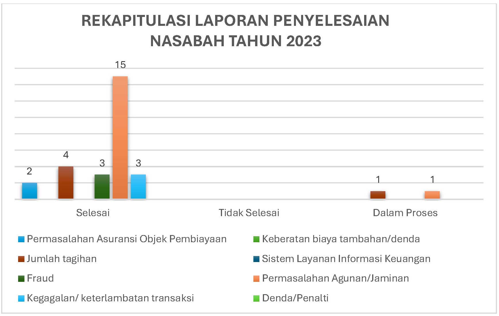 Laporan Penyelesaian Pengaduan Nasabah - Hasjrat Multifinance